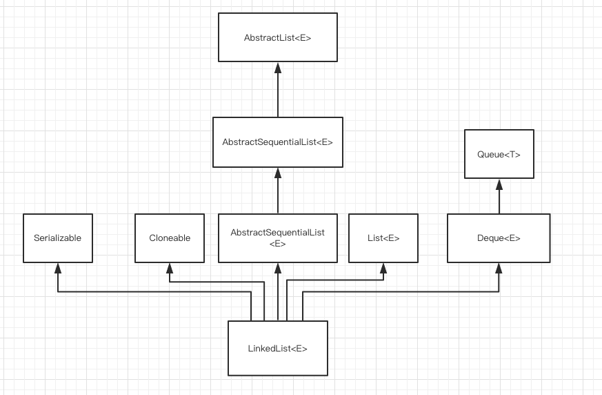 Java集合类解析 Chengfengjie的技术点点滴滴